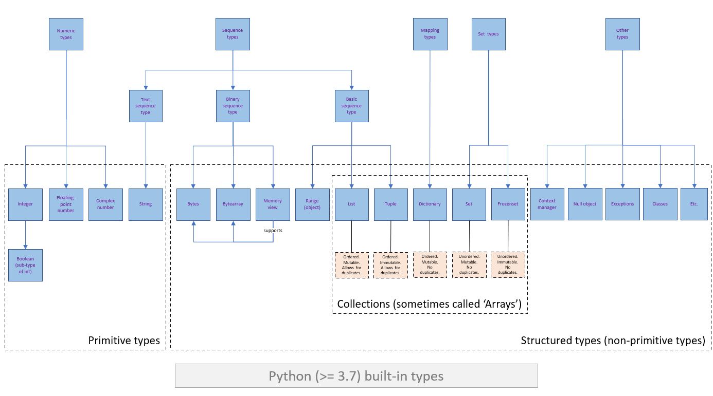 A Schematic Overview Of Python Built in Types